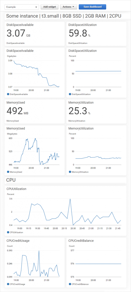 Monitor Amazon EC2 Memory and Disk Usage with CloudWatch - Let's WP
